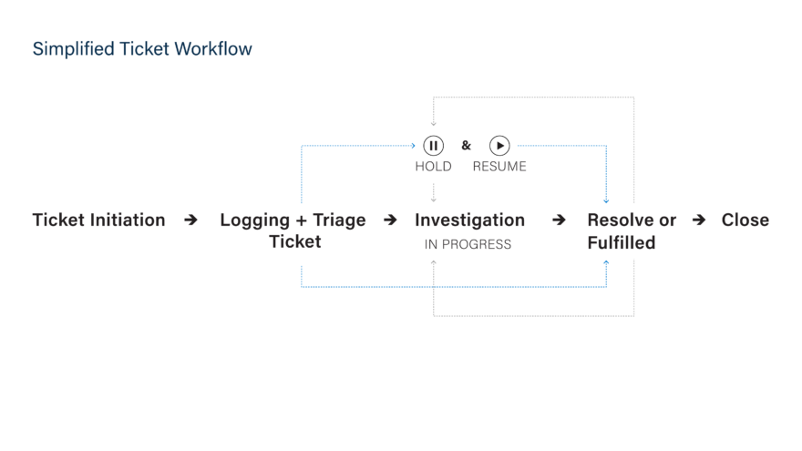 How ServiceTeam® ITSM Leverages User-Centered Methods to Enhance the ...