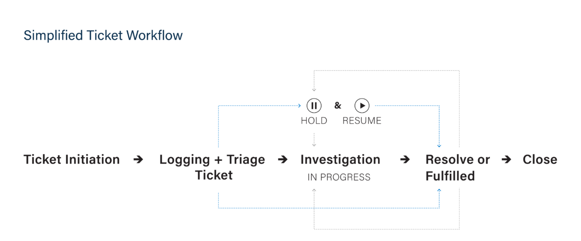 How ServiceTeam® ITSM Leverages User-Centered Methods to Enhance the ...