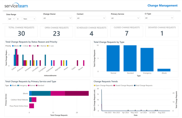 How ServiceTeam® ITSM Helps Managers Leverage Power BI Reports for ...
