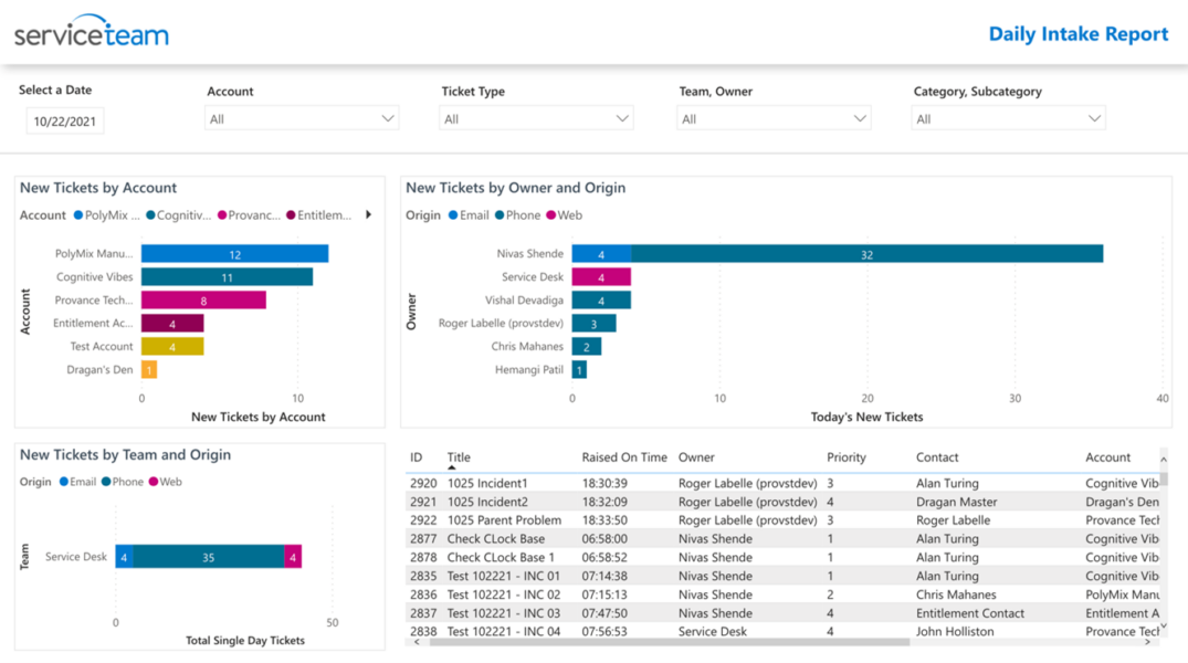 How ServiceTeam® ITSM Helps Managers Leverage Power BI Reports for ...
