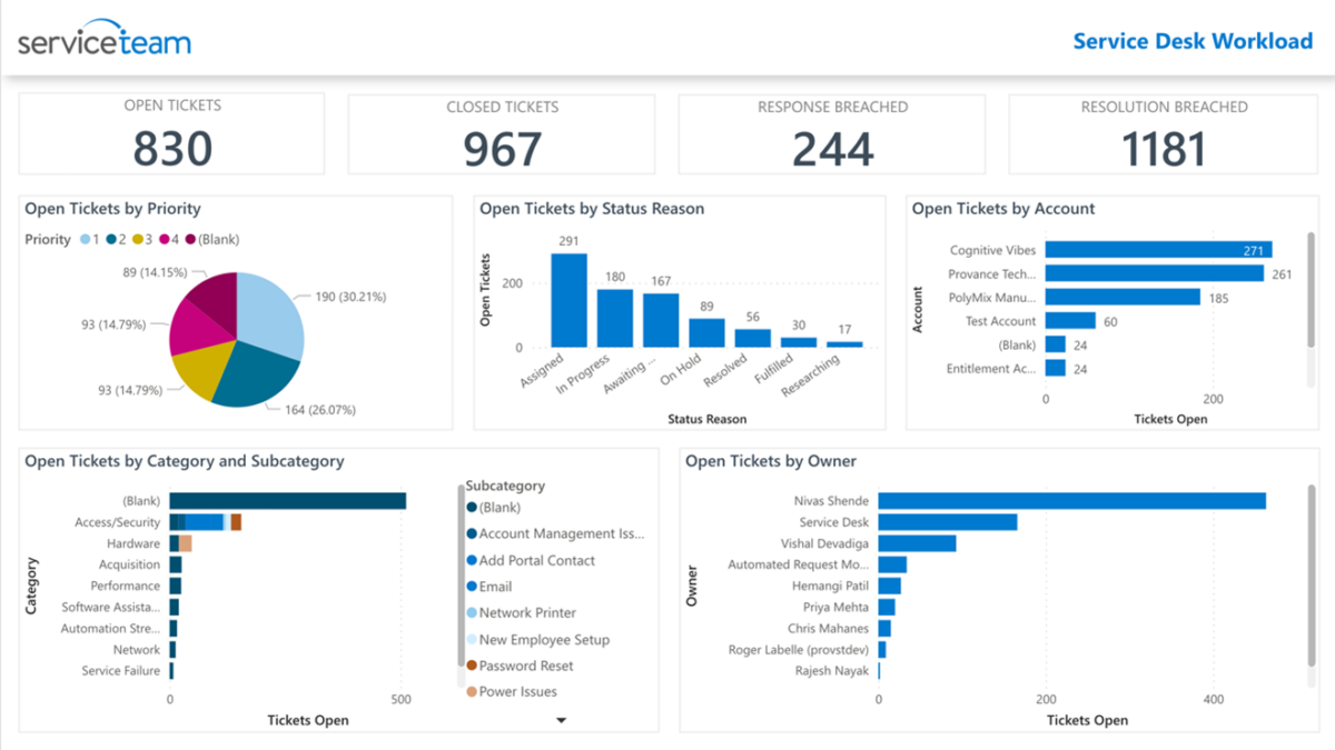 How ServiceTeam® ITSM Helps Managers Leverage Power BI Reports for ... How ServiceTeam® ITSM Helps Managers Leverage Power BI Reports for ...