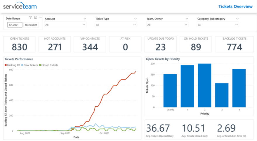 How ServiceTeam® ITSM Helps Managers Leverage Power BI Reports for ...