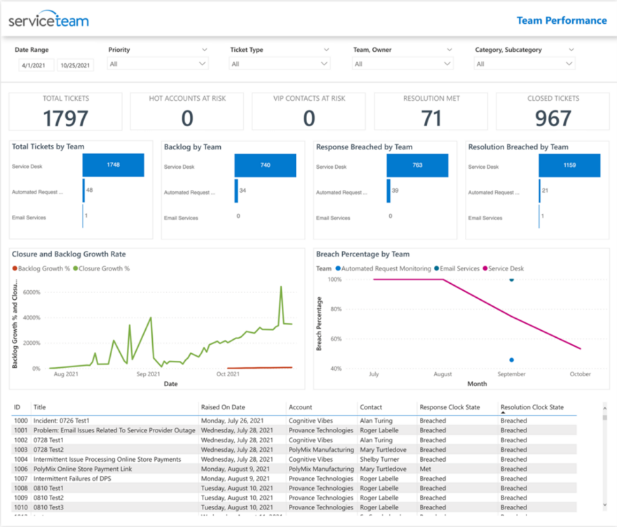 How ServiceTeam® ITSM Helps Managers Leverage Power BI Reports for ...