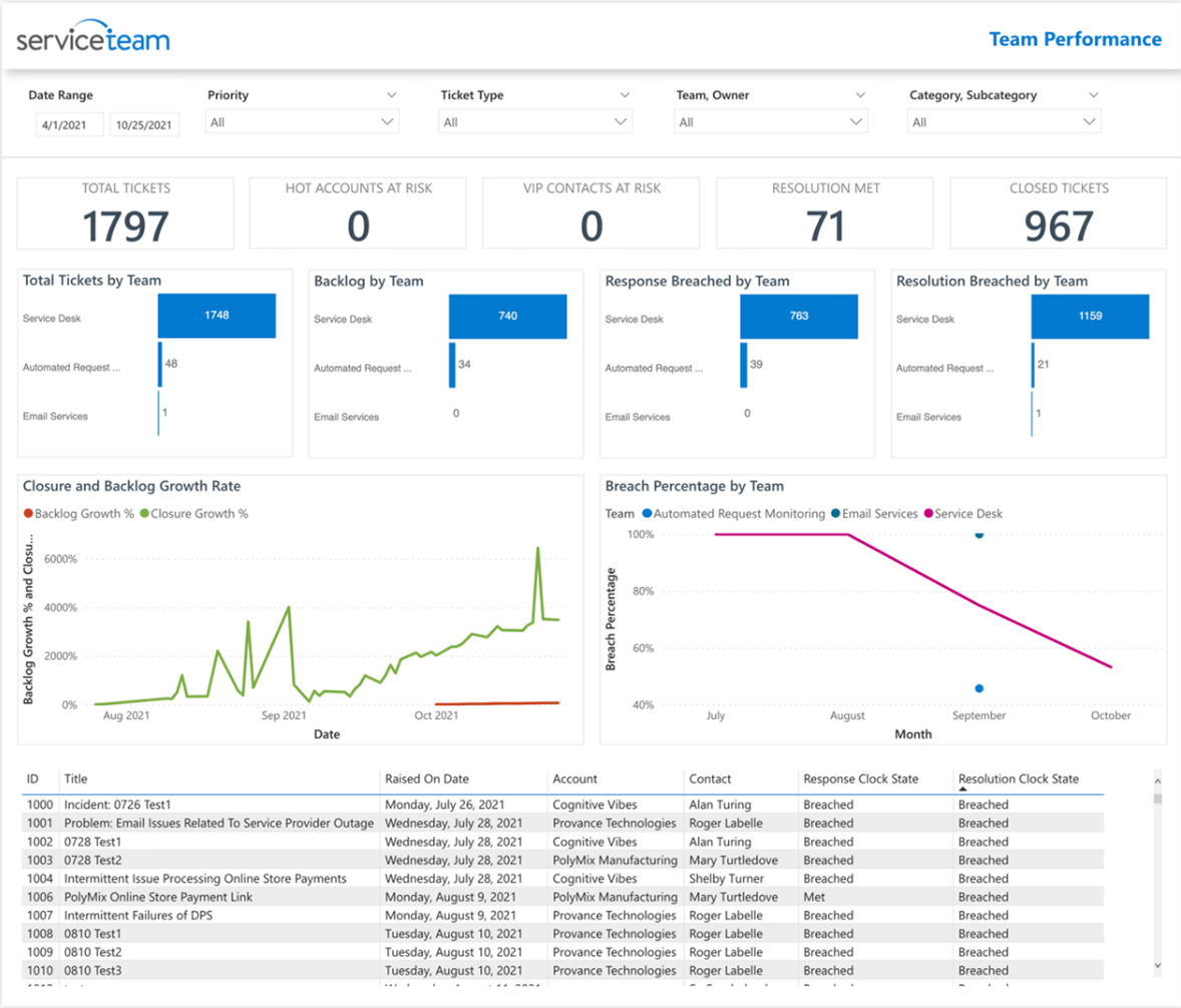 How ServiceTeam® ITSM Helps Managers Leverage Power BI Reports for ...