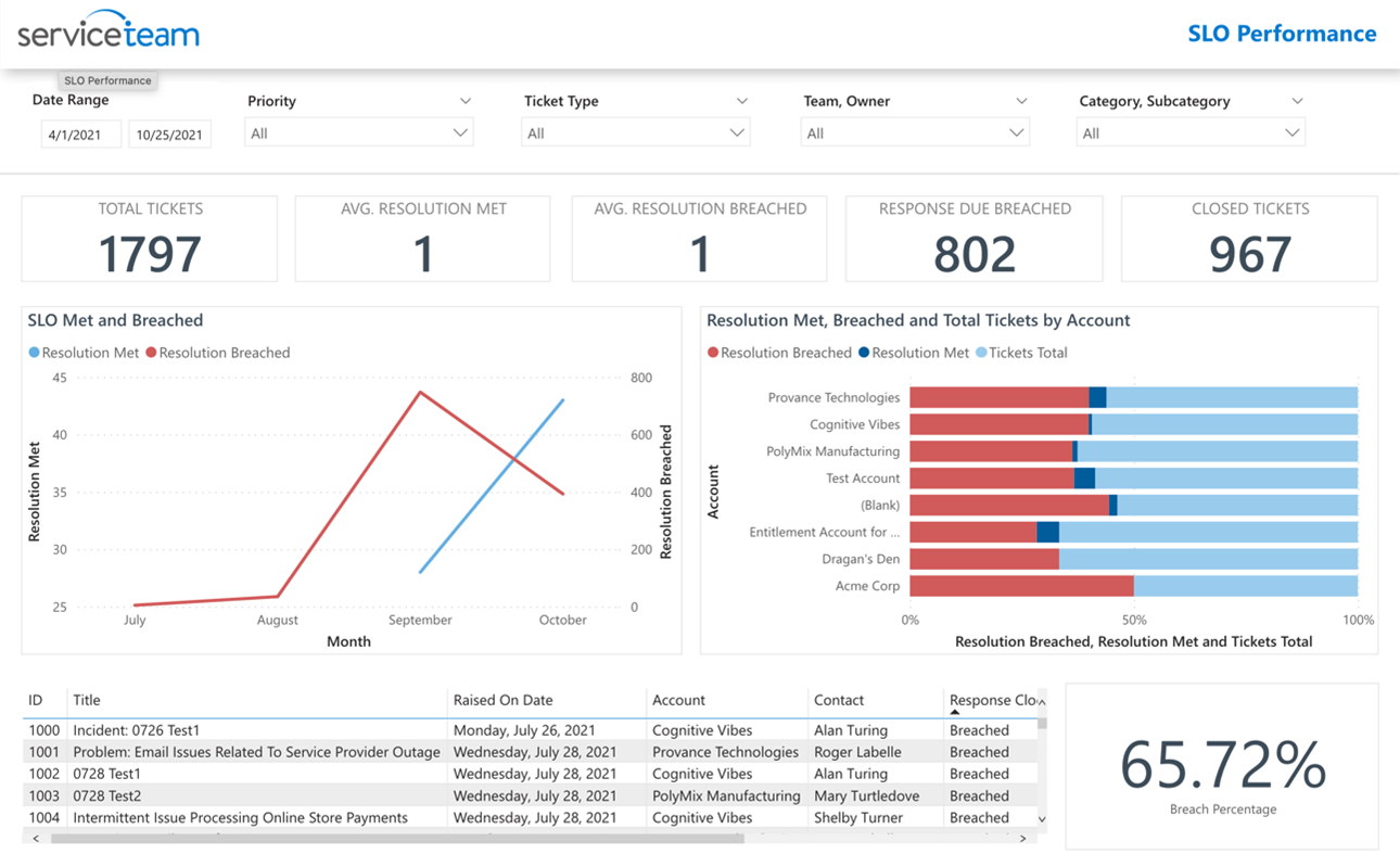 How ServiceTeam® ITSM Helps Managers Leverage Power BI Reports for ...