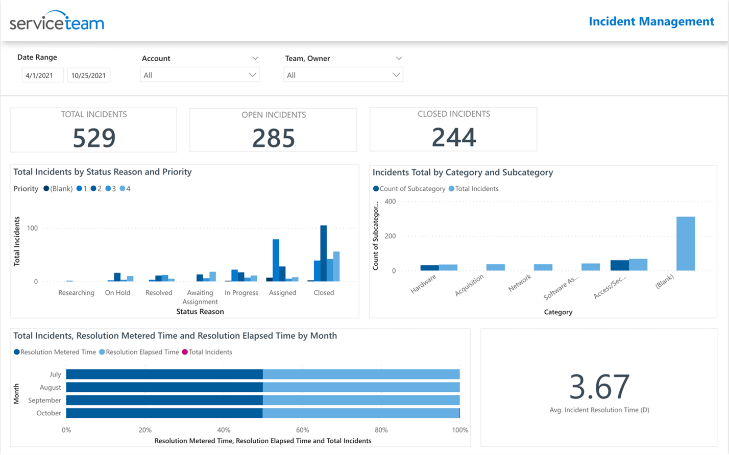 How ServiceTeam® ITSM Helps Managers Leverage Power BI Reports for ...