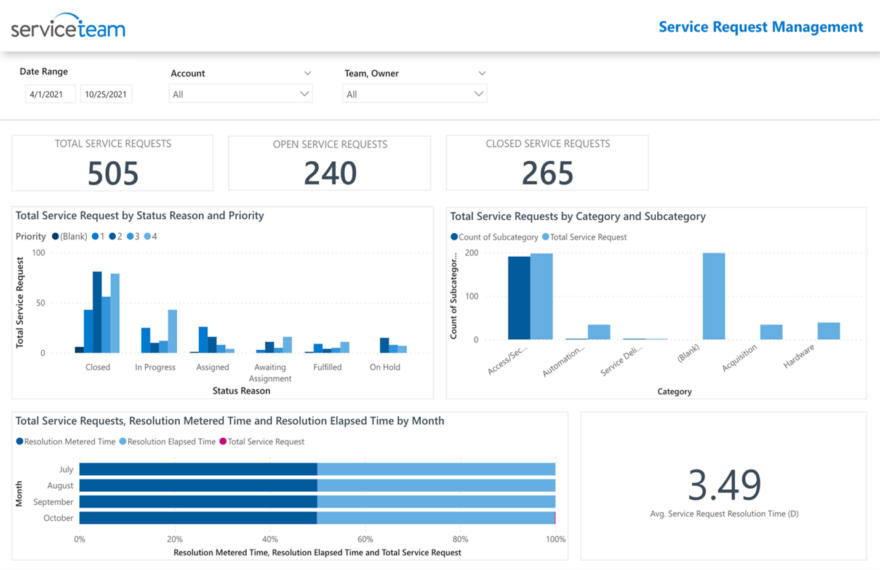 How ServiceTeam® ITSM Helps Managers Leverage Power BI Reports for ...