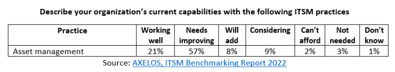 Why and Where ITSM Needs ITAM – Provance