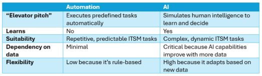 What’s the Difference between Automation and AI? – Provance